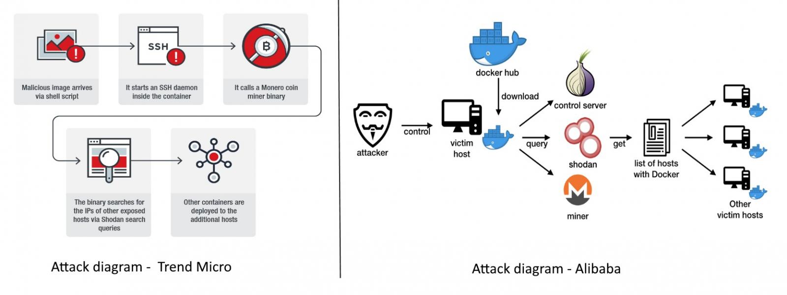 Compromised Docker Hosts Use Shodan to Infect More Victims